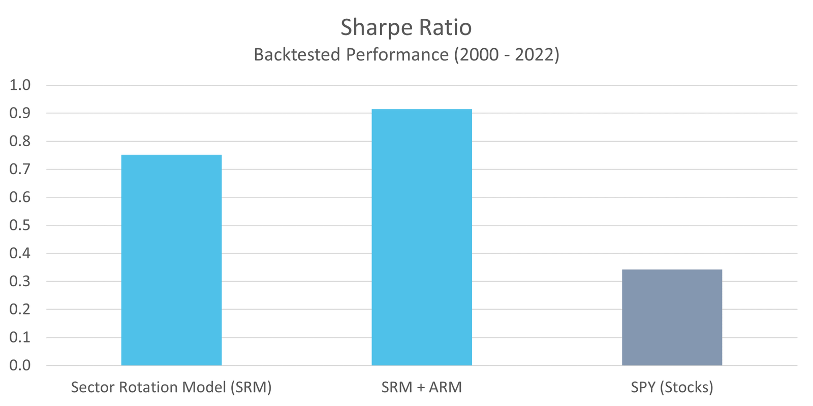 Performance Metrics | Model Investing