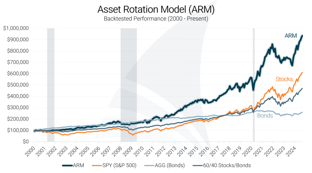 Asset Rotation Model | Model Investing